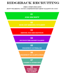 The 8-Step Recruiting Process - Veteran Owned Recruiting & Consulting